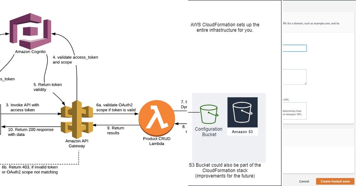 List: AWS | Curated by Anthony Sherritt | Medium