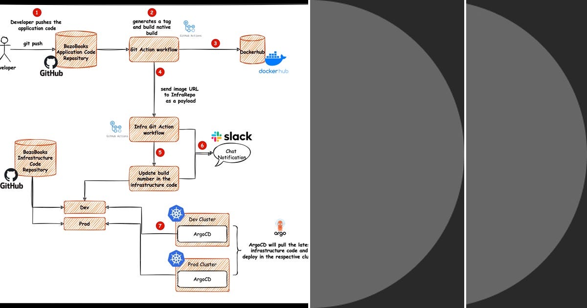 List: DevOps | Curated by Kamaro Lambert | Medium