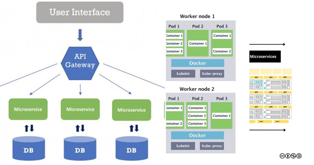 List: Microservices | Curated by Frank Mena | Medium