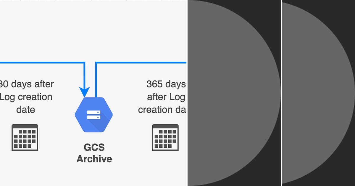 List: GCP | Curated by DevCloudLabs | Medium