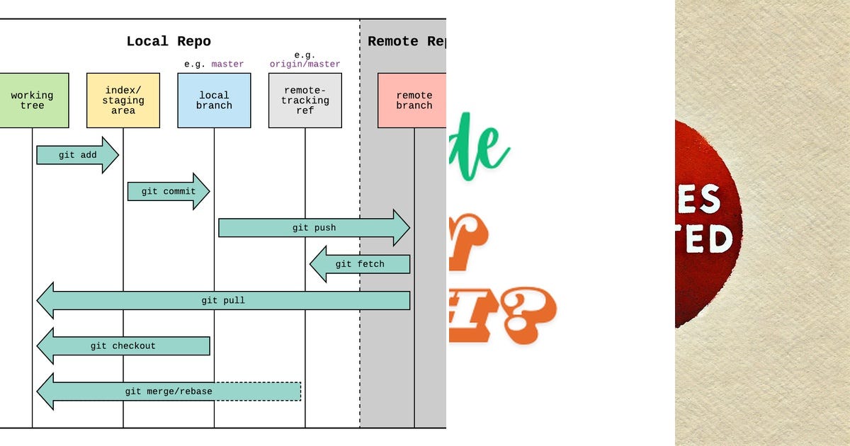 List: Best practices | Curated by Staszekalkatraz | Medium