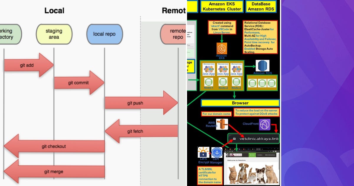 List: CICD | Curated by Margus Rohtla | Medium