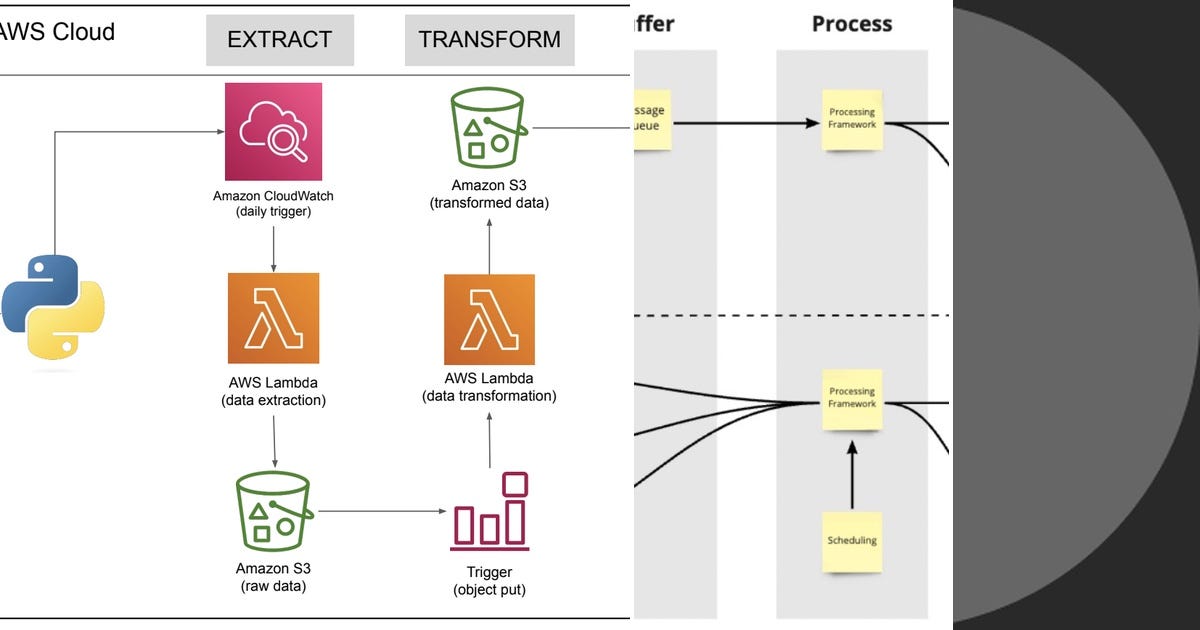 List: Aws | Curated by Claudio Andrés | Medium