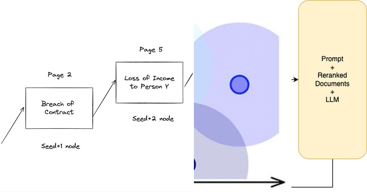 List: RAG concepts | Curated by Daniel K Rose | Medium