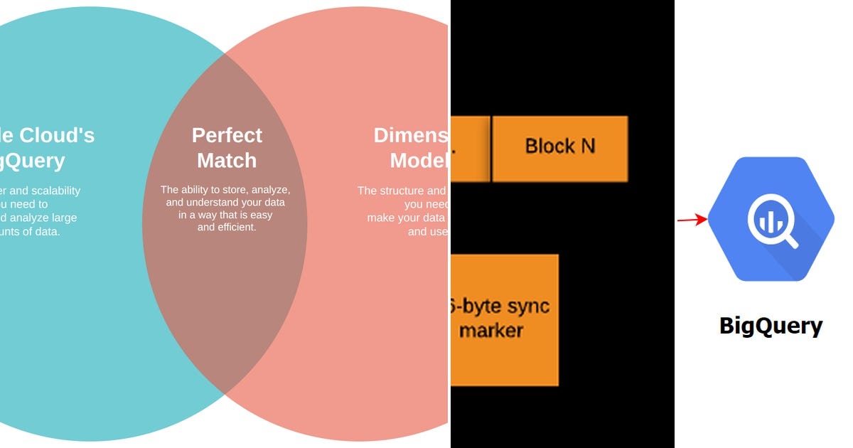 List Bigquery Curated By B K Medium