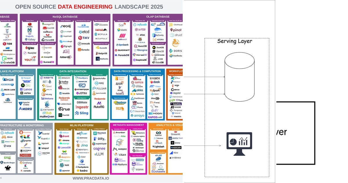 List: Data Architecture | Curated by Suramchaithanya | Medium