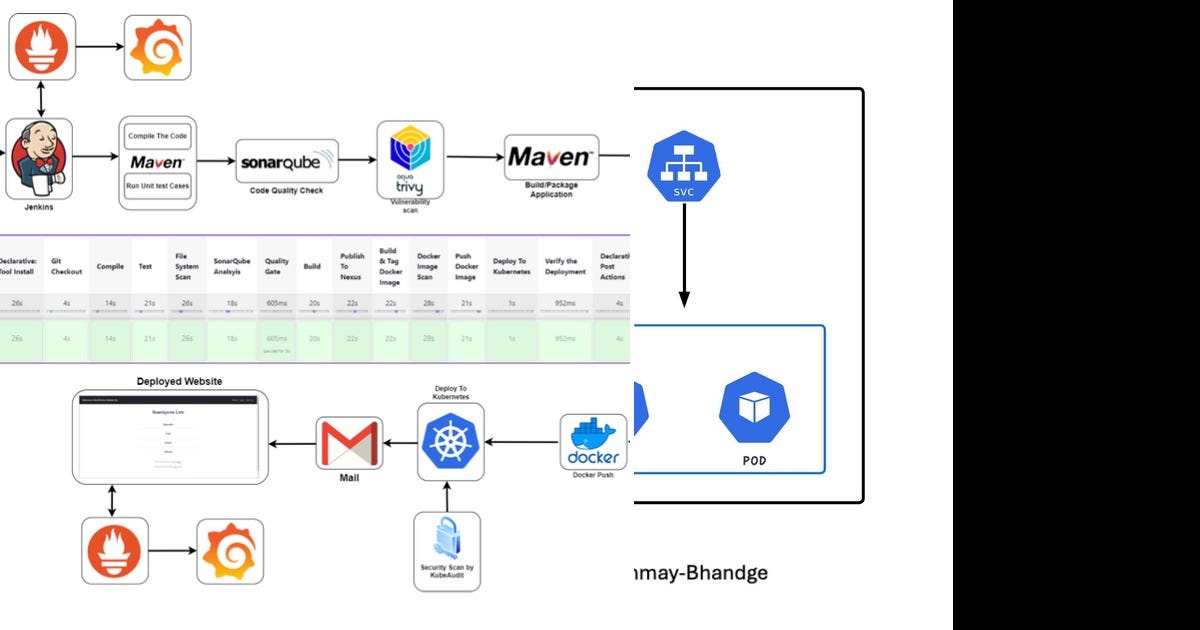 List: Kubernetes | Curated by Deepikagupta | Medium