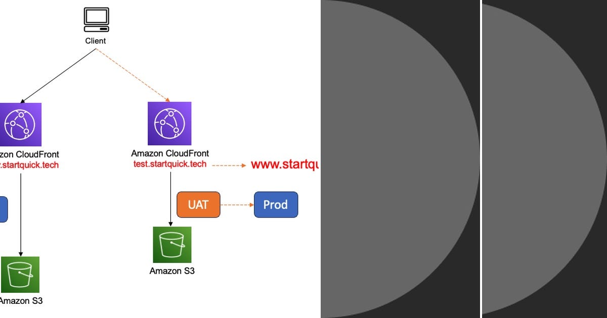 List: AWS | Curated by Amit Kumar Yadav | Medium