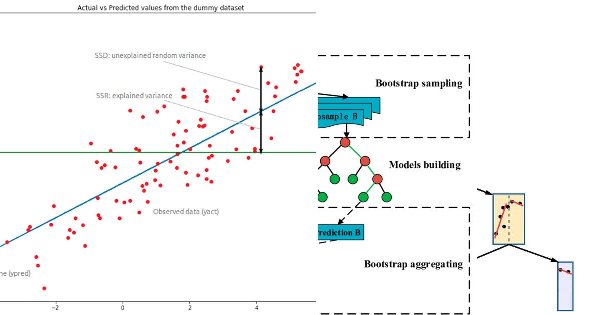 List: Regression Techniques | Curated by KHWAB KALRA | Medium