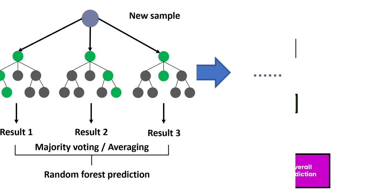 List: Predictive_Modeling | Curated by Stats Cob | Medium