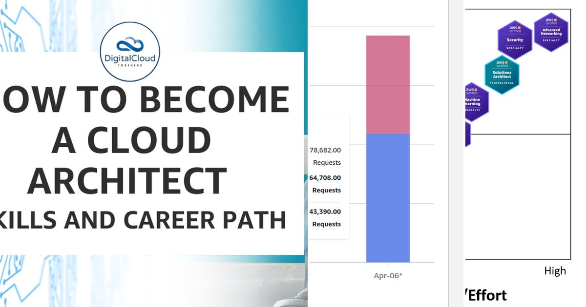List: AWS Solutions Architect | Curated by Jason Ceballos | Medium