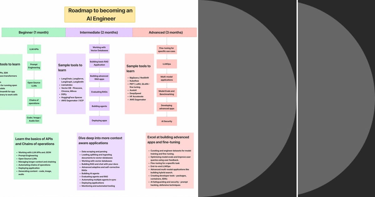 List: AI Engineering | Curated by Daanan DaSilva | Medium