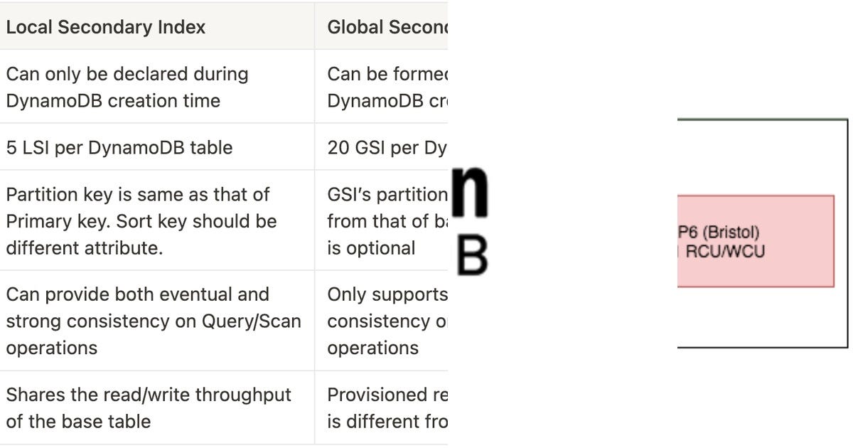 List: DynamoDB | Curated by Mohan Vamsi | Medium