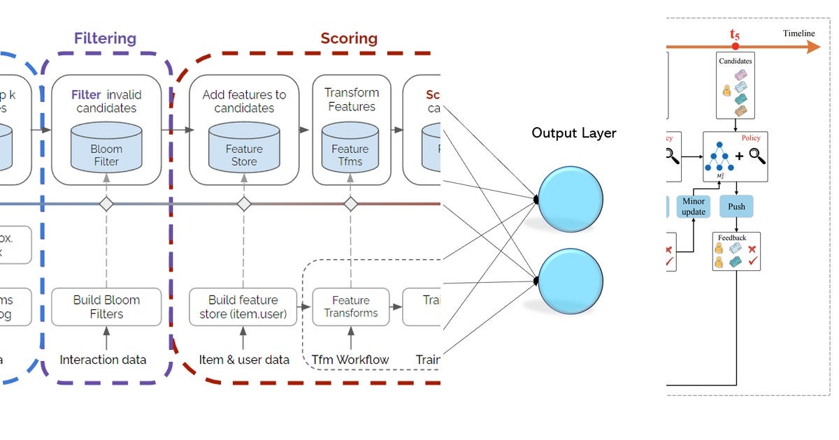 List: recommend system | Curated by Koreabdw | Medium