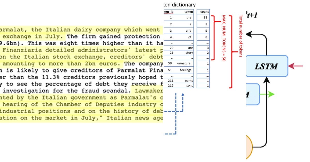 List: Seq2Seq | Curated by Srinivasa Yanaparti | Medium