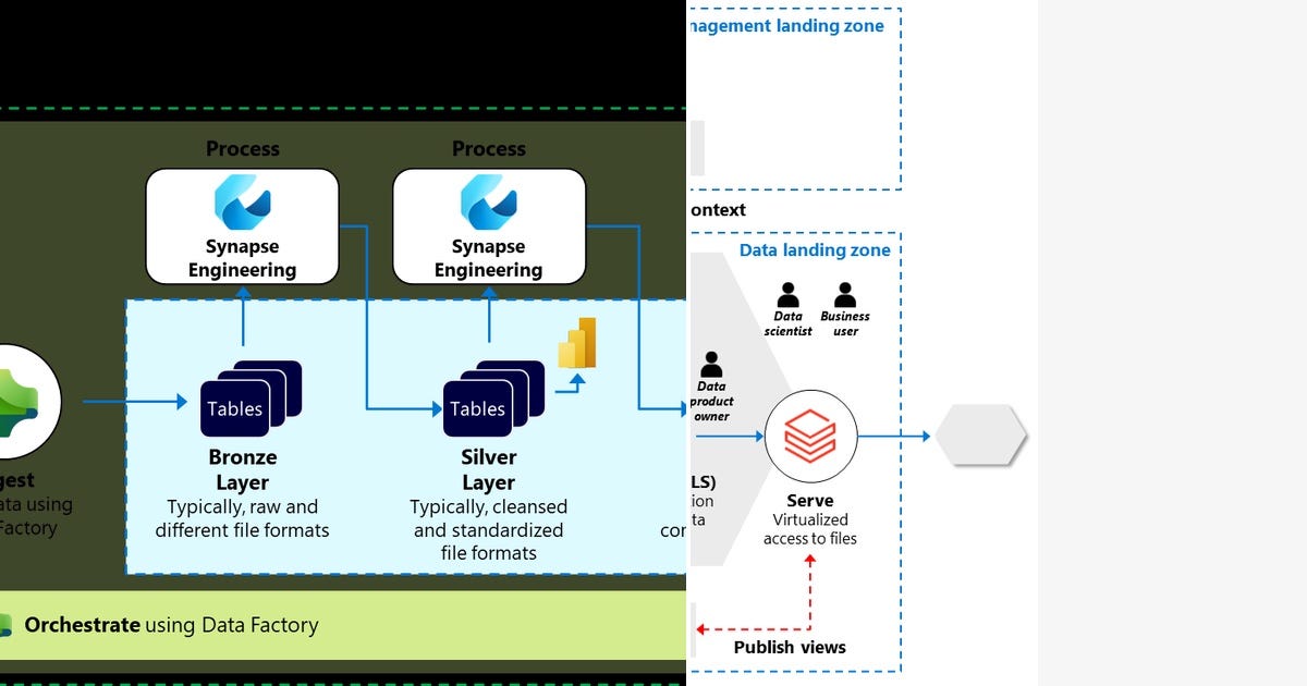 List: Lakehouse | Curated by Dave Leach | Medium