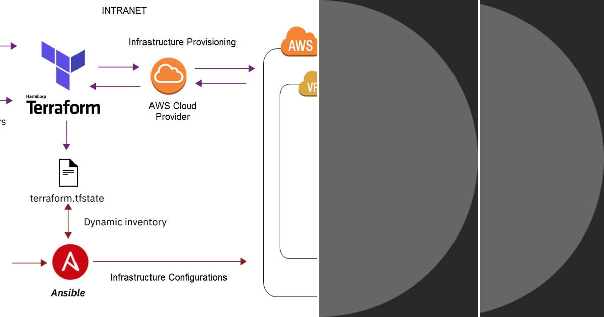 List: Devops | Curated by Alex O | Medium