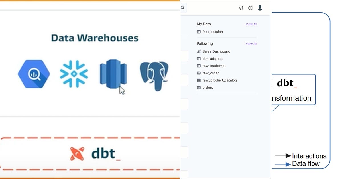 List: dbt | Curated by Rotstrahl | Medium