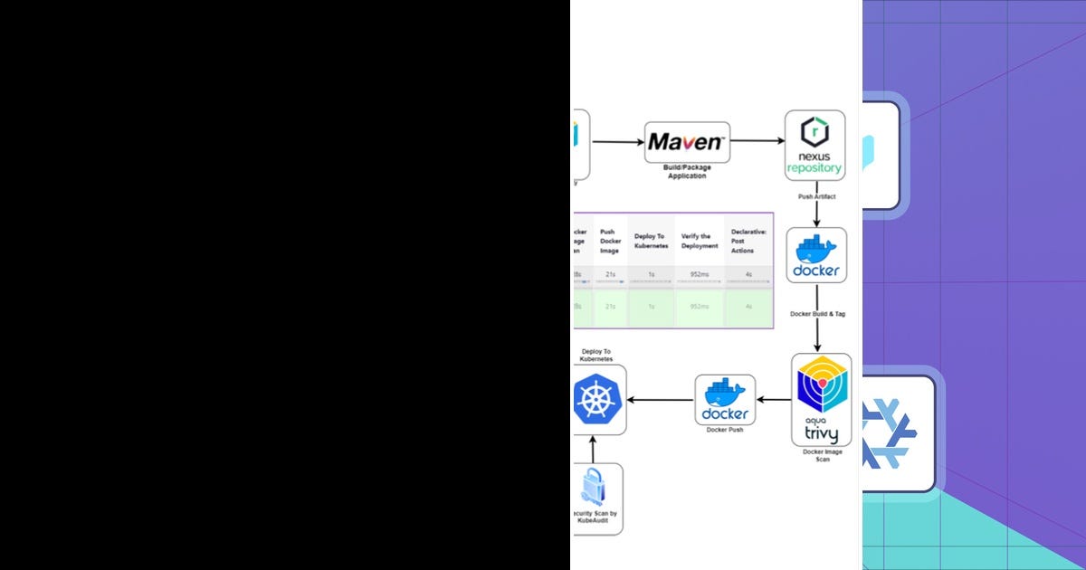 List: DevOps | Curated by Hassan Rathore | Medium