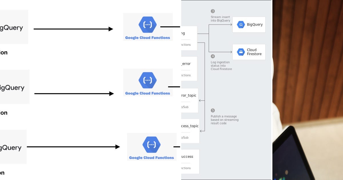 List Gcp Automate Curated By Bruno Medium