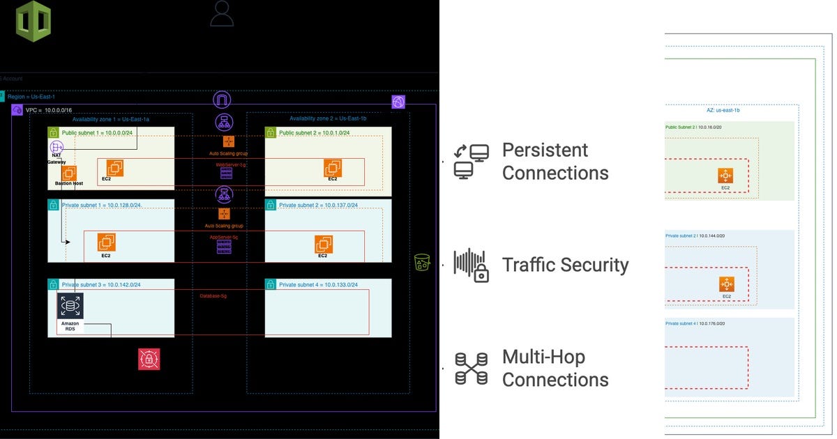 List: AWS-3Tier | Curated by Scottx | Medium