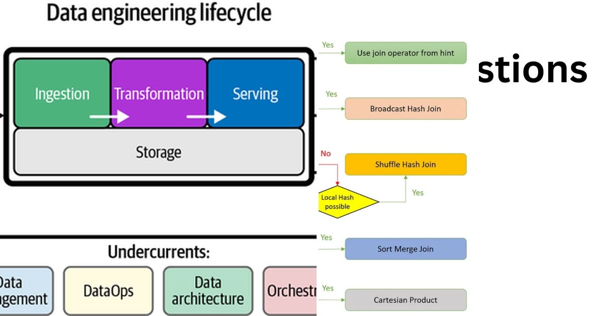 List: Must Read for Data Engineering | Curated by Vamsikumar_gudala ...