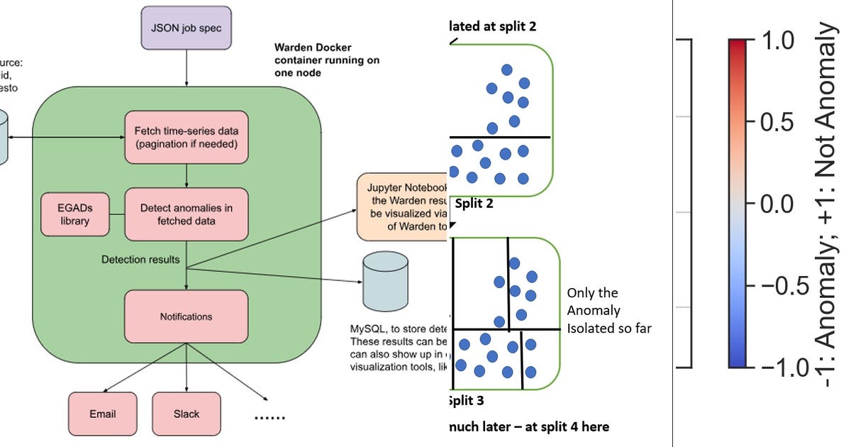 List: Anomaly detection | Curated by Lorant L | Medium