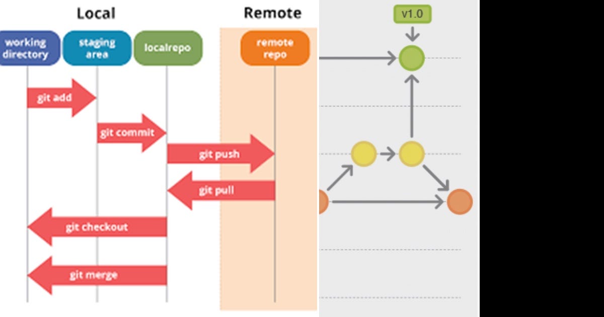 List: GIT | Curated by crk29 | Medium