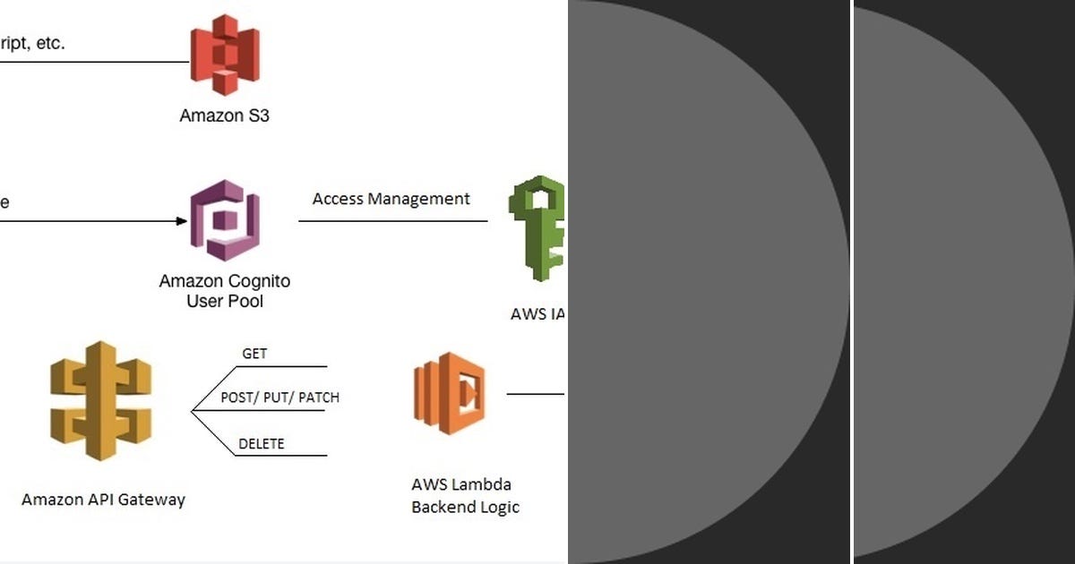 List: Aws Sample Arch | Curated by Vivek Kmrnsec | Medium