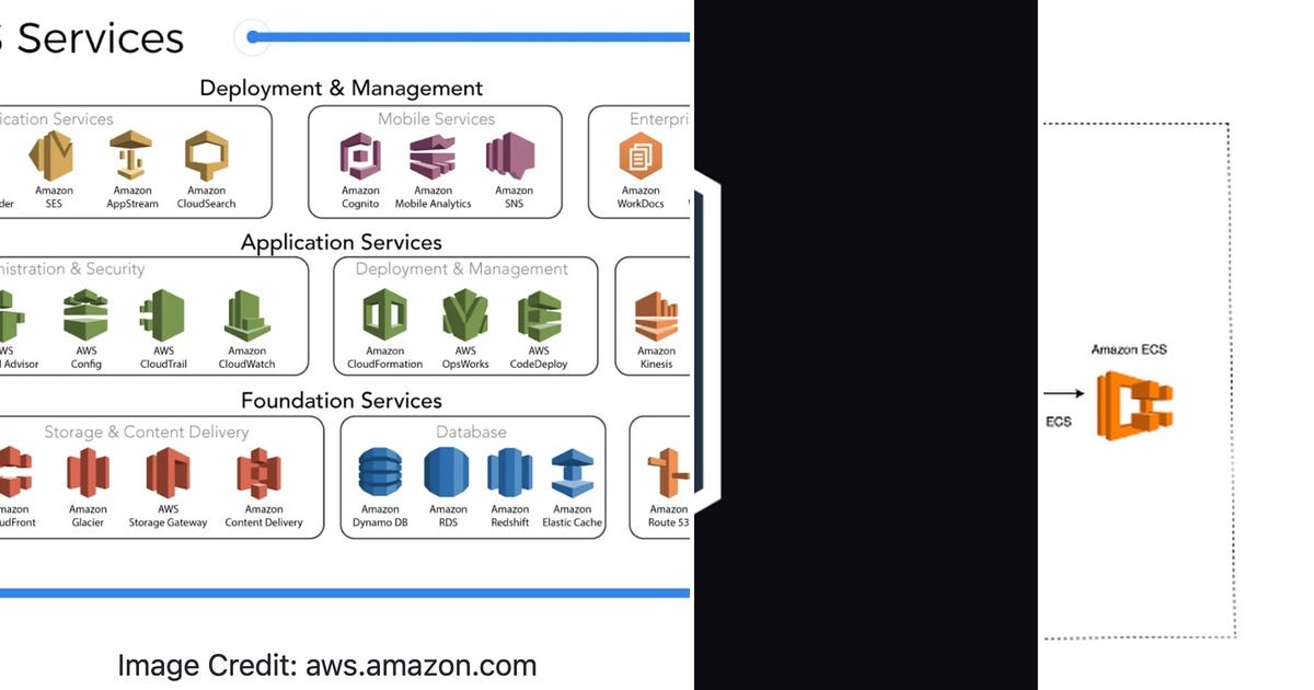 List: AWS | Curated by Kumarchanapathi | Medium