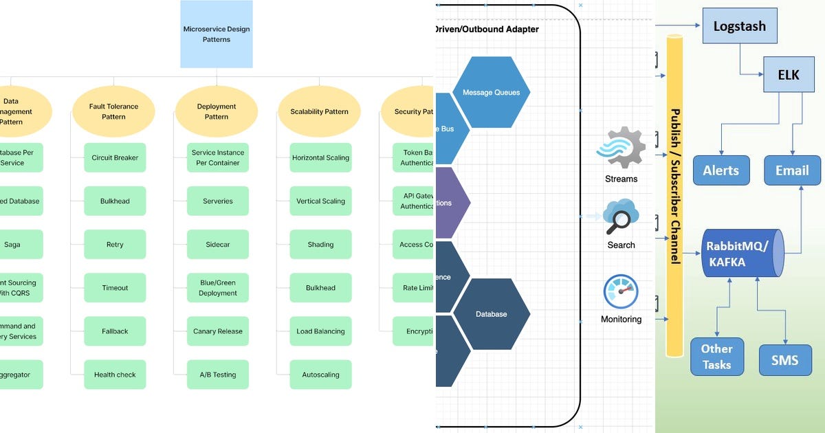 List: Microservices | Curated by Cari Liebenberg | Medium
