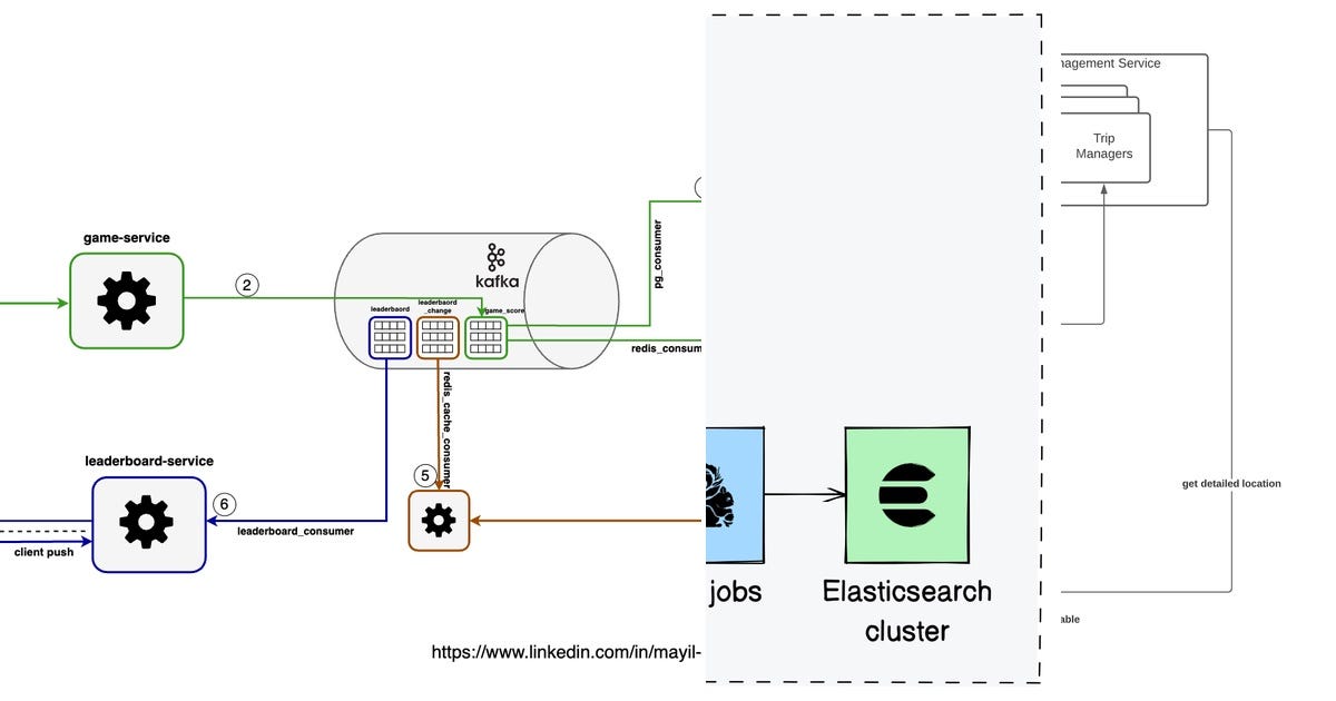 List: System Design Problems | Curated by Siddharth Yadav | Medium