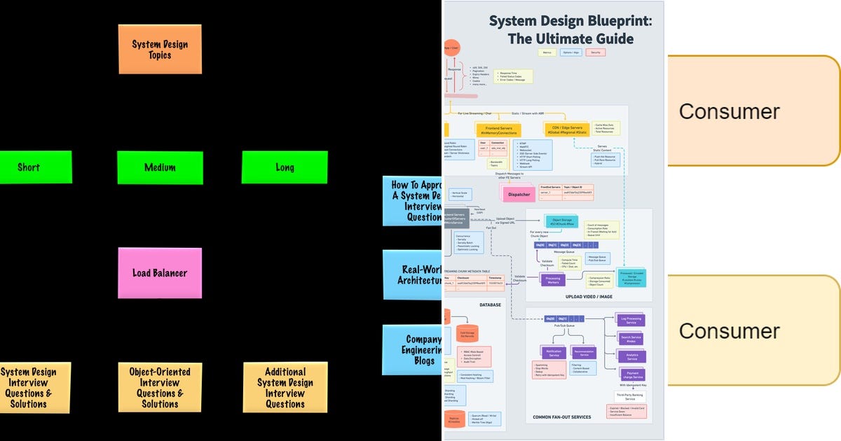 List: system design | Curated by Rahul Bm | Medium