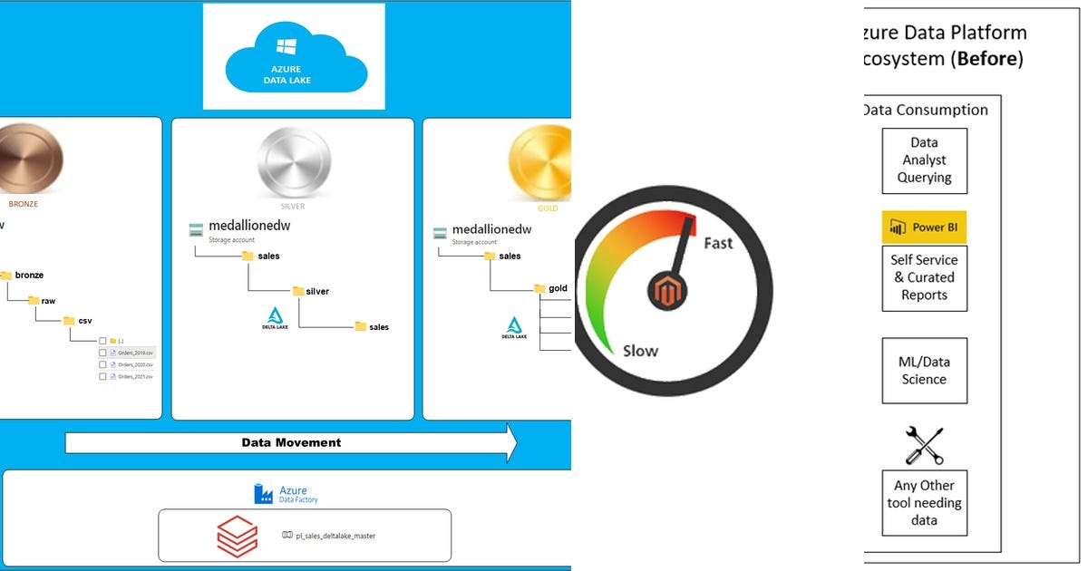 List: Azure Databricks DL | Curated by Abhisek Sahu | Medium