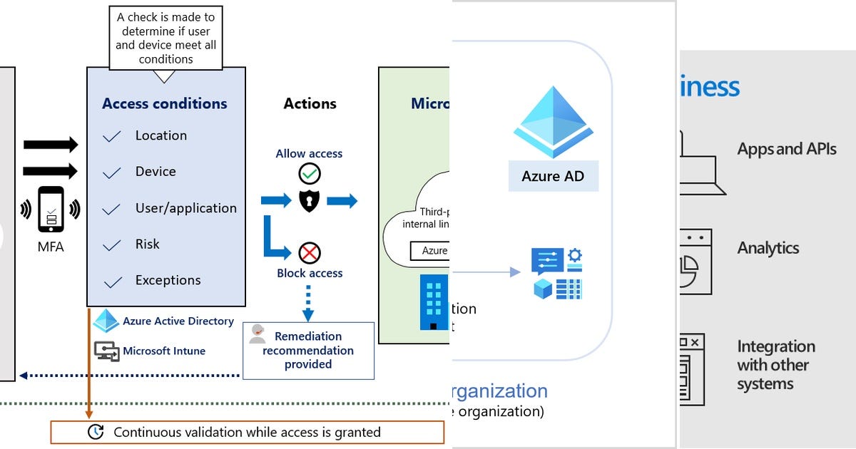 List: AZ-305: Azure Authentication and Authorization Mastery | Curated ...