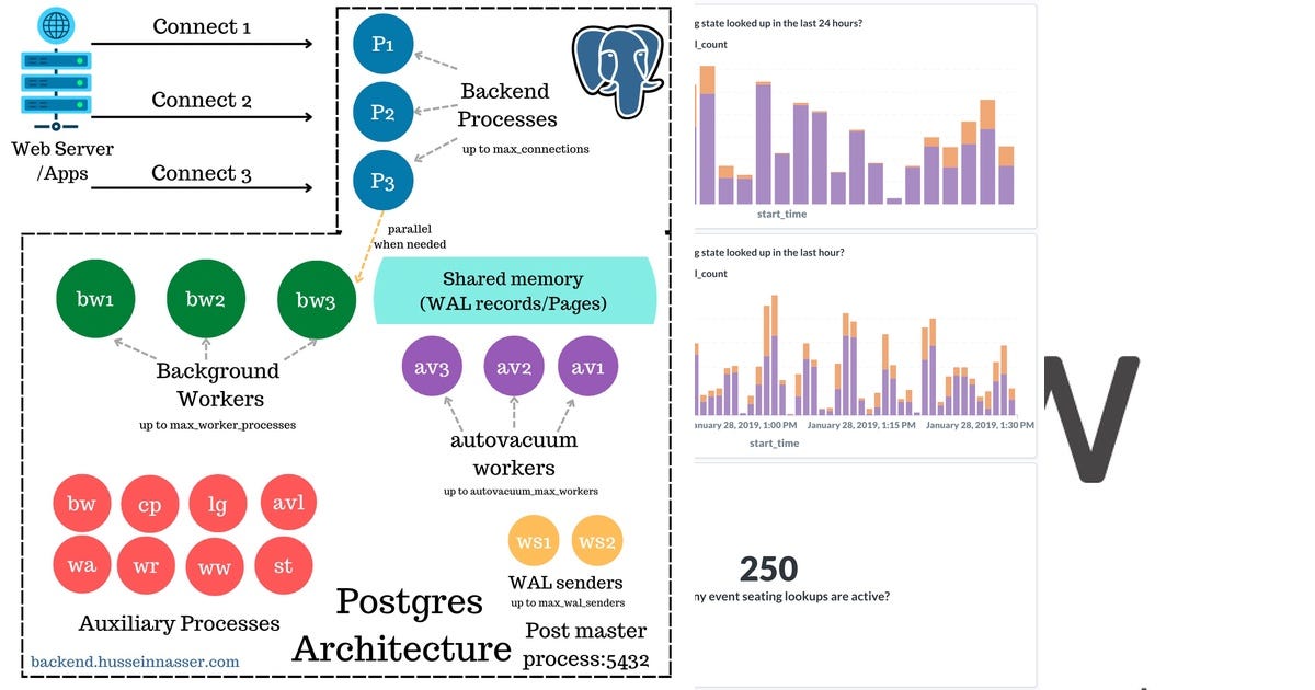 List: Postgres | Curated by wei chen | Medium