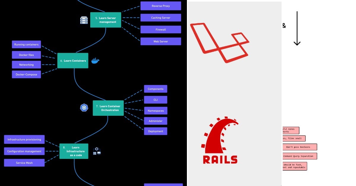 List: Roadmap | Curated by Venkatavr | Medium