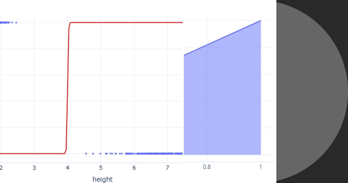 List: Measure and Optimize Model Performance with ROC and AUC | Curated ...