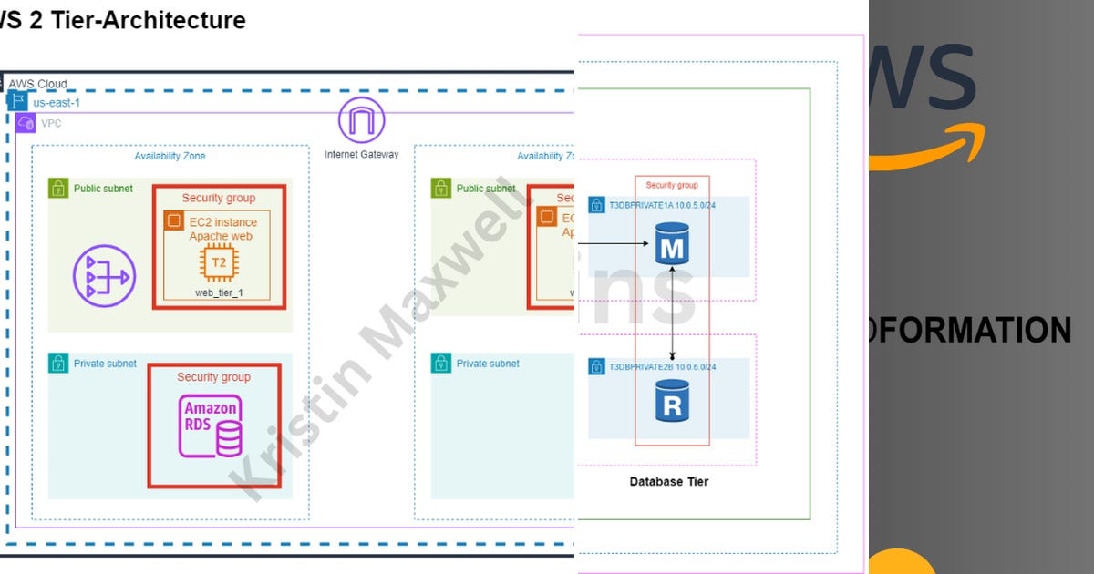 List: Build A 2-Tier Web Application | Curated by Prashant | Medium