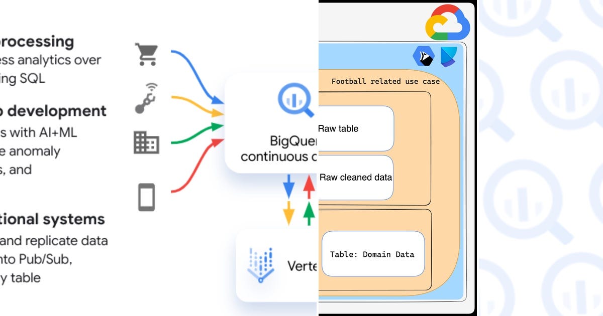 List: GoogleBigQuery | Curated by Juan Pablo Moreno Gomez | Medium