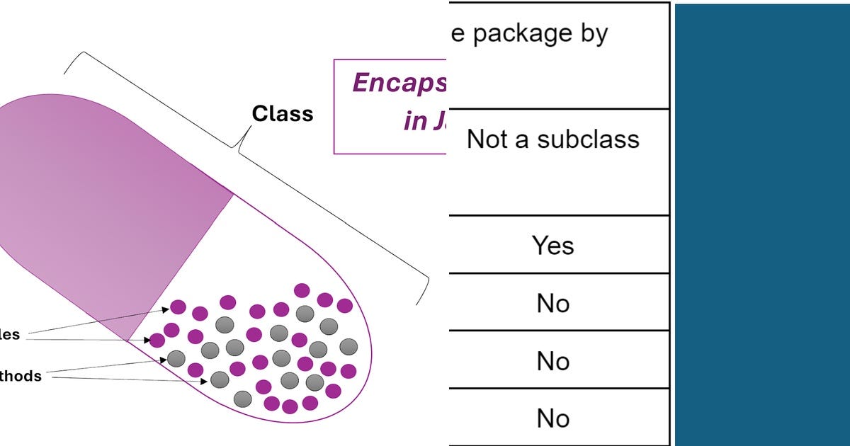 List: Object-Oriented Programming (OOP) in JAVA | Curated by Ragapiriya ...