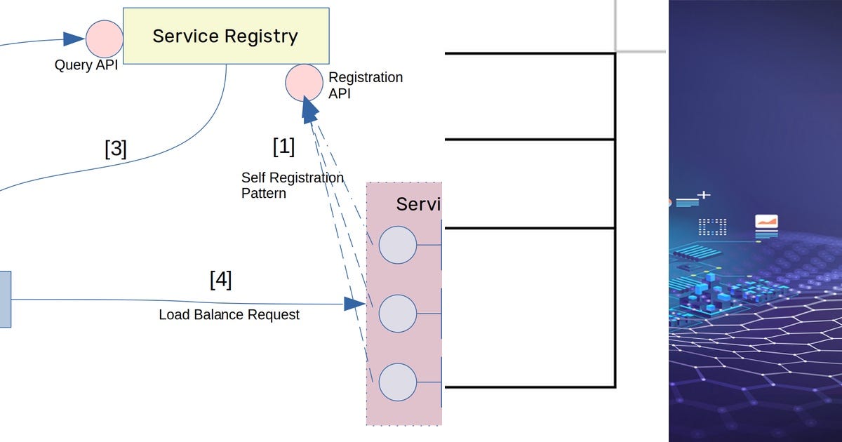 List: Microservices Design Pattern | Curated by Sonali kalekar | Medium