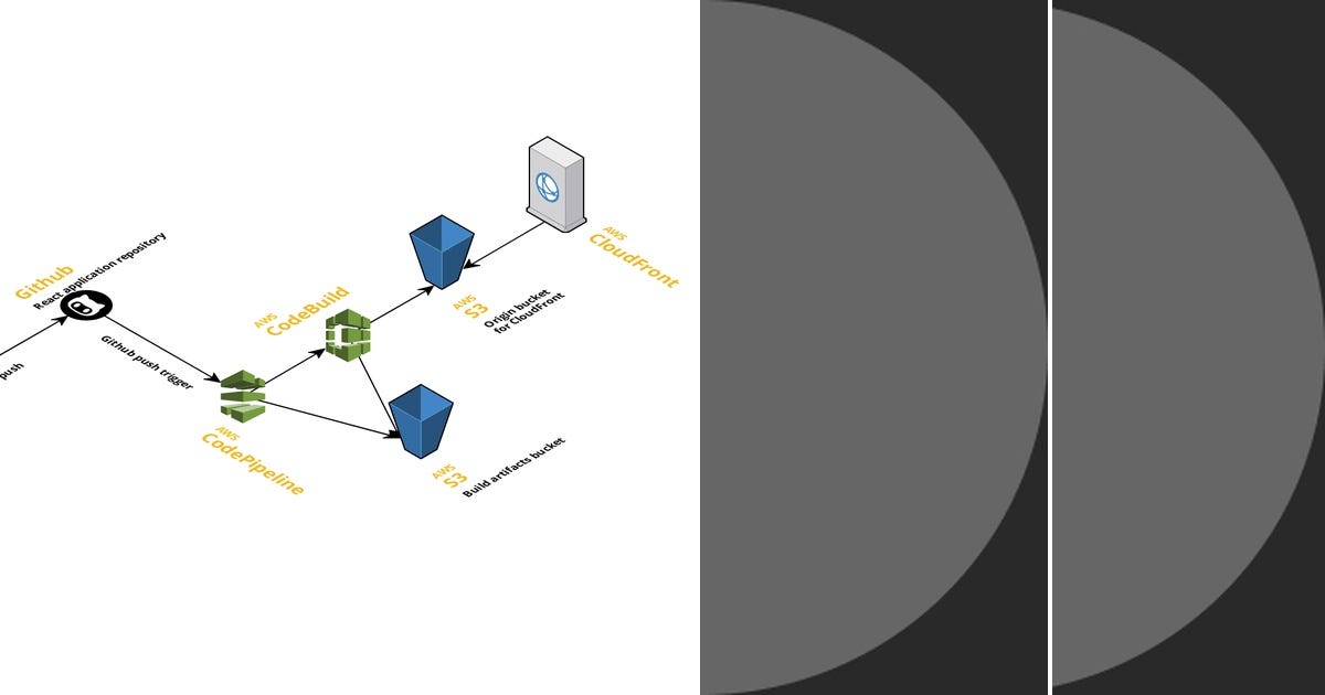 List Aws Cicd Curated By Nhi Ngo Medium 