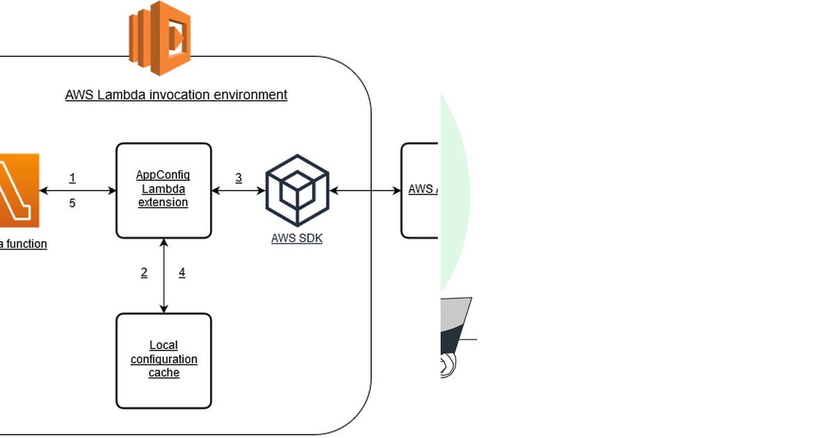 List: Serverless | Curated by Fábio Penteado | Medium