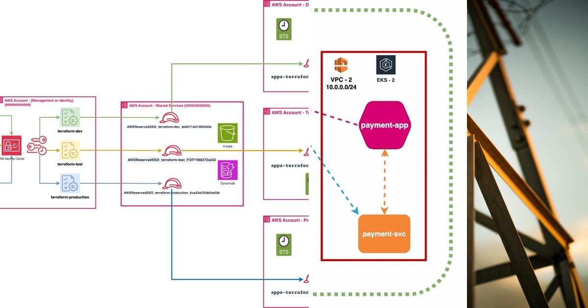 List: AWS VPC Details | Curated by Rohit Patel | Medium