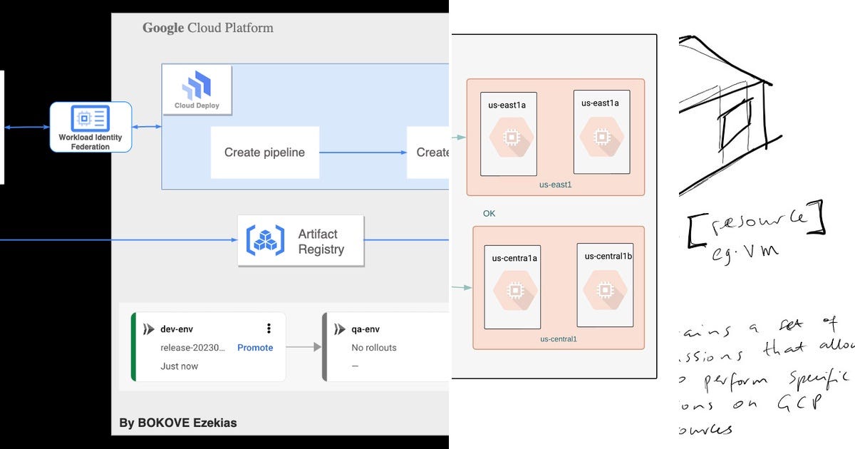 List: GCP | Curated by Phanindra Reddy | Medium