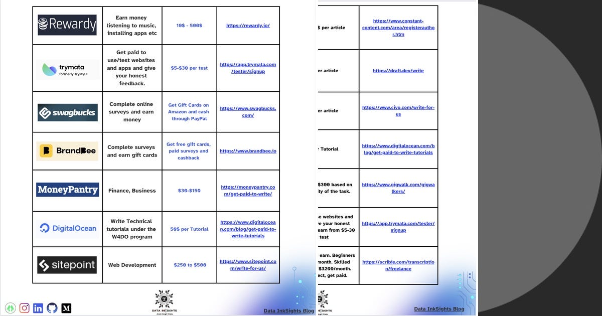 List: Online Work | Curated by sampath kumar | Medium