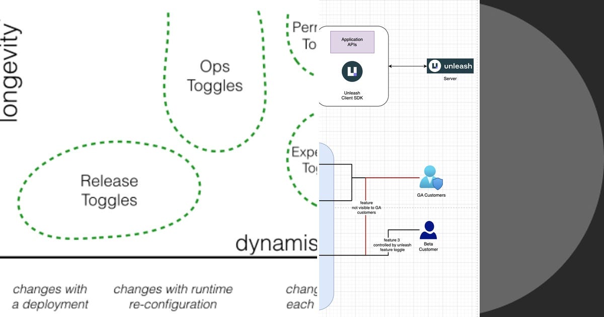 List: Feature toggles | Curated by Sam Ho | Medium