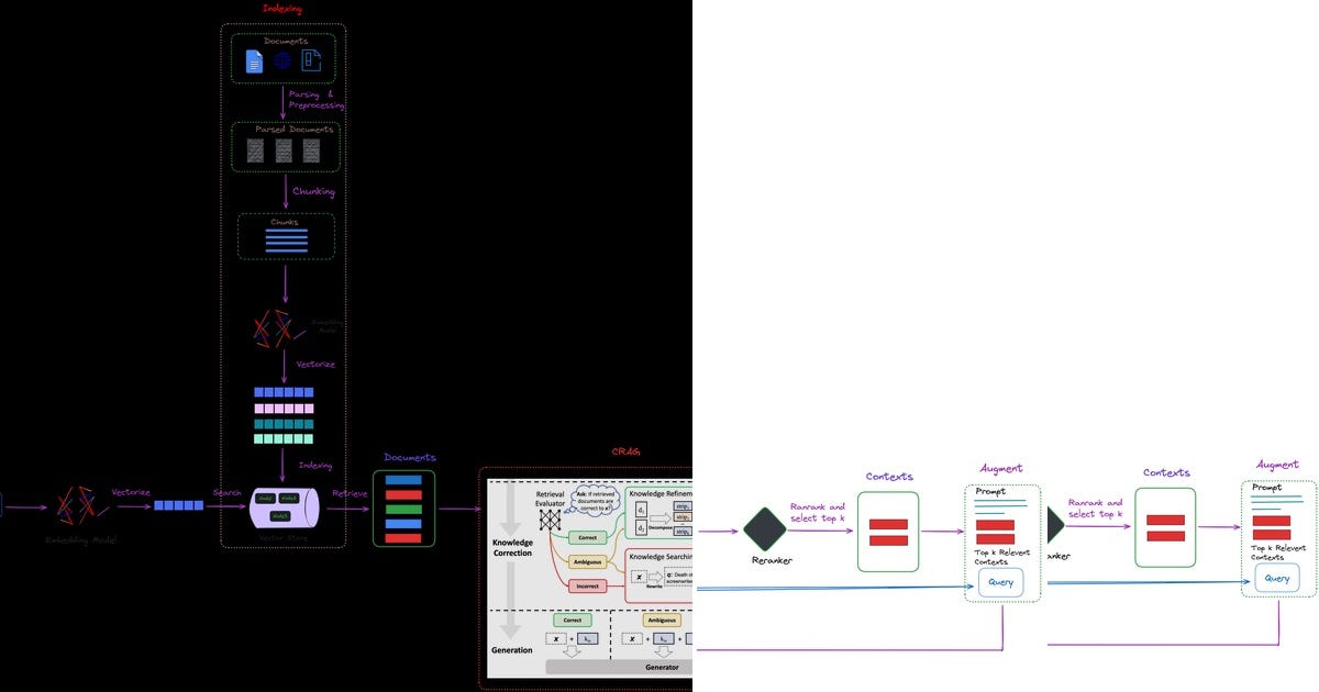 List: RAG | Curated by Adya Prem Jha | Medium