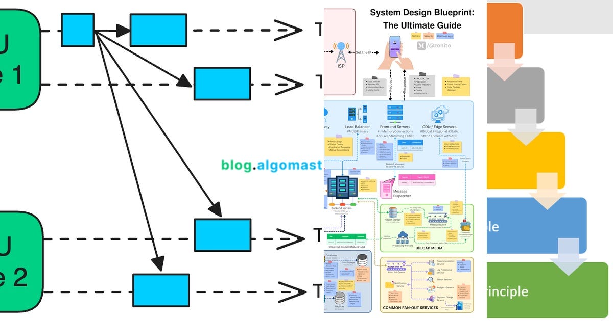 List: System Design | Curated by Praneeth Reddy | Medium